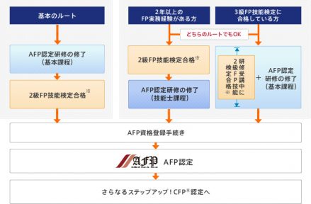 AFPとは？資格取得のメリットやFP2級・CFPとの違いを解説 - 女性・初心者向け資産運用セミナーのマネカツ