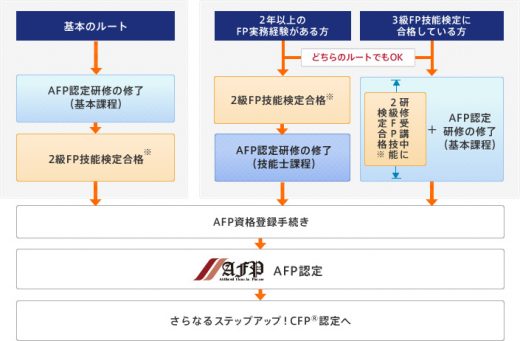 AFPとは？資格取得のメリットやFP2級・CFPとの違いを解説 - 女性・初心者向け資産運用セミナーのマネカツ