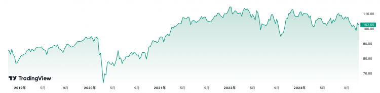 VYMとは？投資はおすすめしない？配当金やメリット・デメリットを紹介 - 女性・初心者向け資産運用セミナーのマネカツ